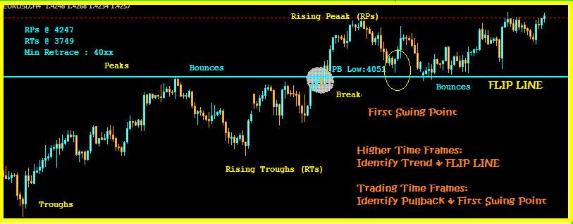 FLIP Setup | The Art Of Trading In Forex