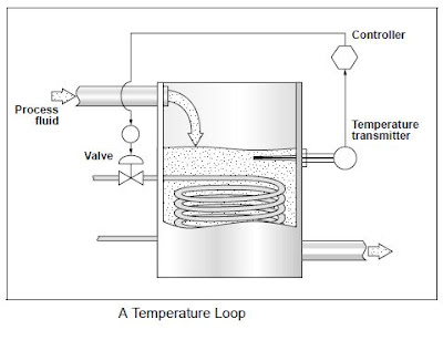 INDUSTRIAL AUTOMATION: Single Control Loops