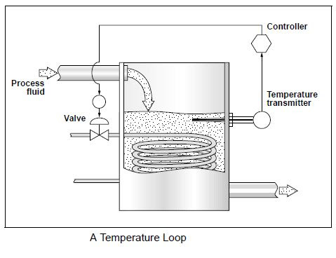 Single Control Loops ~ Process Automation Guide