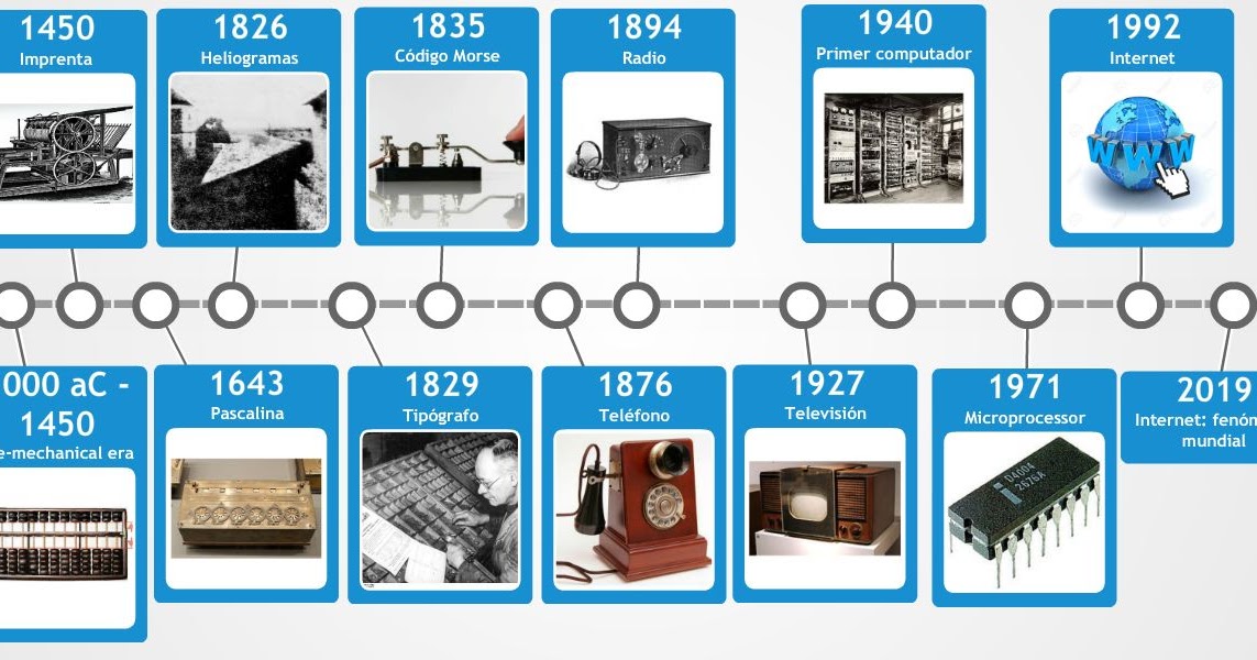ICTs Timeline