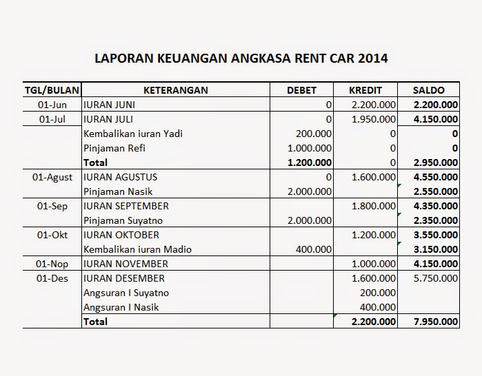 ANGKASA RENTAL CAR: Laporan keuangan Desember