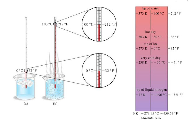 Knowledge Class: Measurement of Matter, The SI (Metric) Units