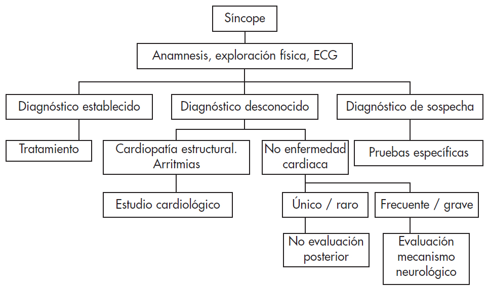 URGENCIAS Y EMERGENCIAS EXTRAHOSPITALARIAS: Síncope