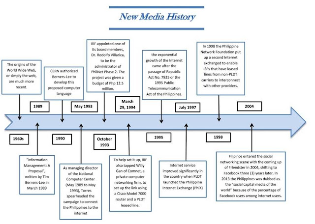 Evolution and History of Media: Media