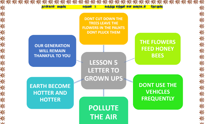 4 STD TERM 3 ENGLISH MIND MAP