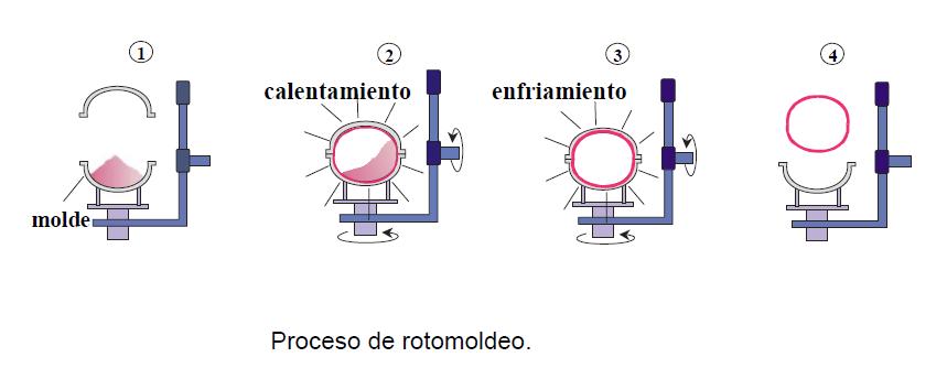 Rotogal: ¿Sabes cuales son las etapas del proceso de rotomoldeo?