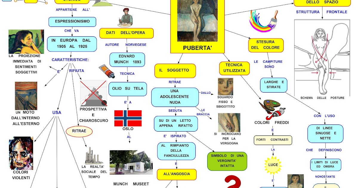Mappa concettuale: Munch - Pubertà • Scuolissima.com