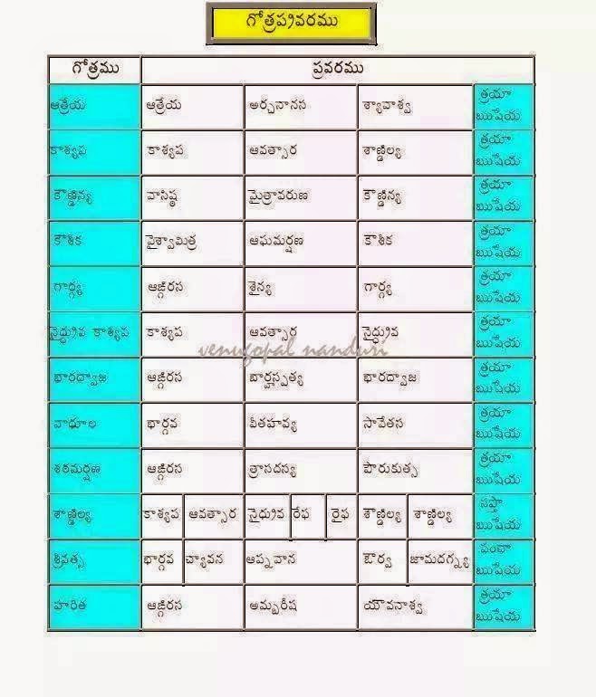 Patamata Praneel: TELUGU GOTHRAPRAVARAMU - TELUGU GOTRAMULU VATI ...