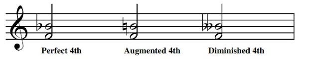 MusicOnlineUK: Lesson 4.9 - Intervals (Augmented and Diminished)