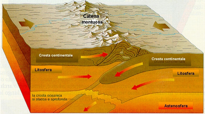 Ripasso Facile: RIASSUNTO OROGENESI HIMALAYANA