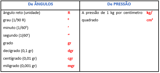 Português: Unidades de Medida: símbolos