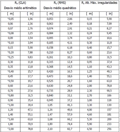 Denis Vaneti: TOLERÂNCIAS DE ACABAMENTO SUPERFICIAL – RUGOSIDADE