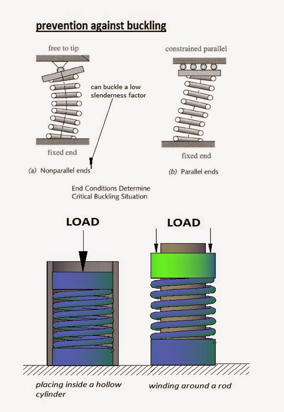 LEARN MACHINE DESIGN: Prevention against buckling and surging