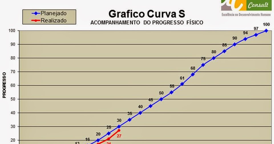 Arruda Consult: Curva S: Aprenda a usar esta ferramenta e baixe modelo ...
