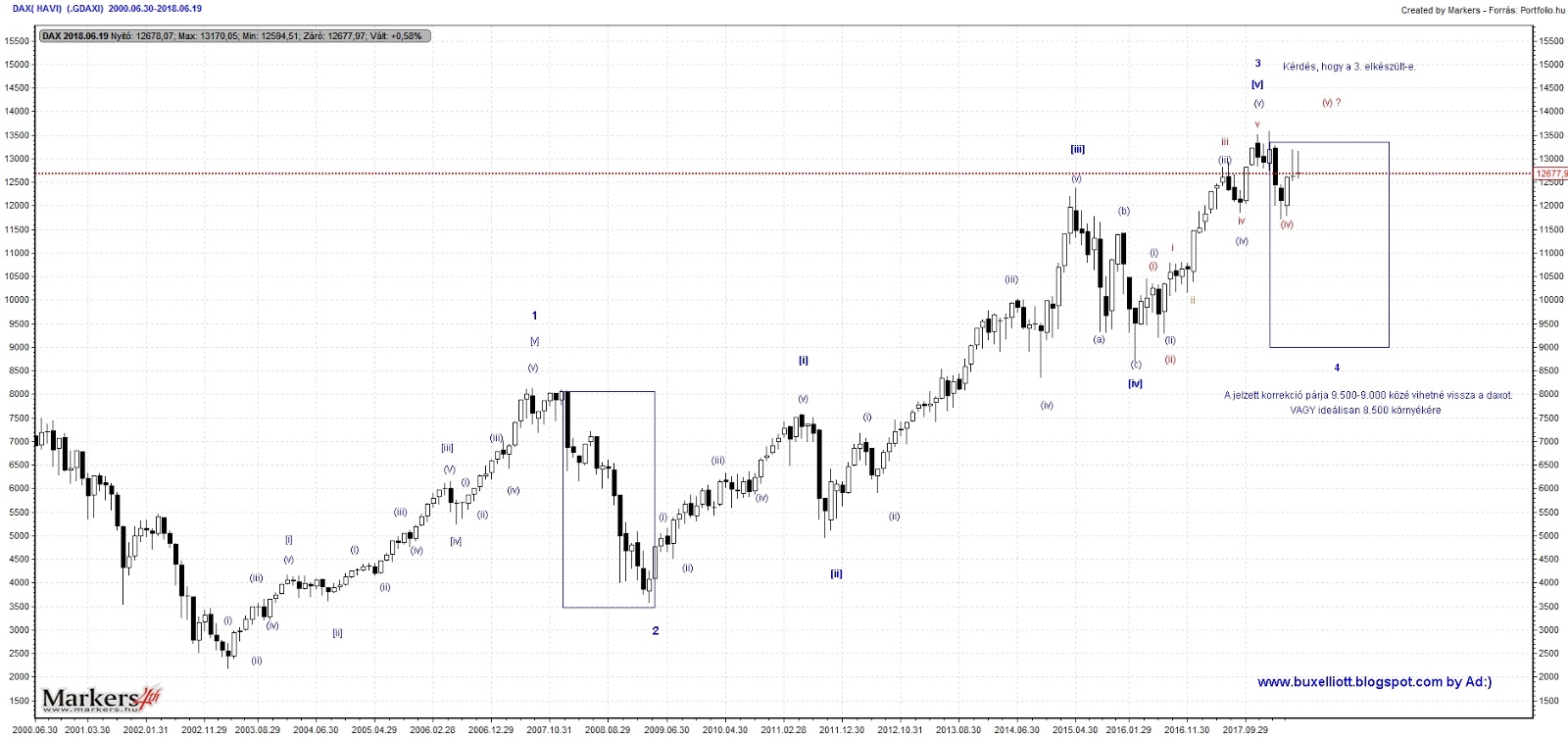 Buxelliott Elliott Wave Hungary DAX buxelliott-elliott-wave-hungary-dax