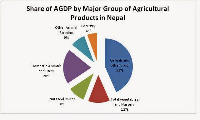 Share of Agriculture GDP in Nepal, 2013/14 ~ Aggregation of An ...