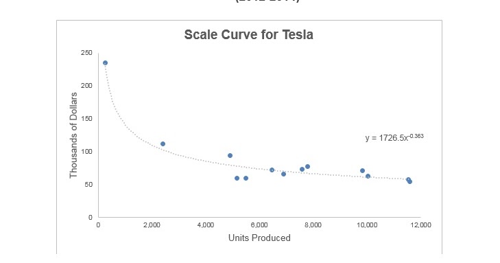 Cost and Pricing Strategies: Scale