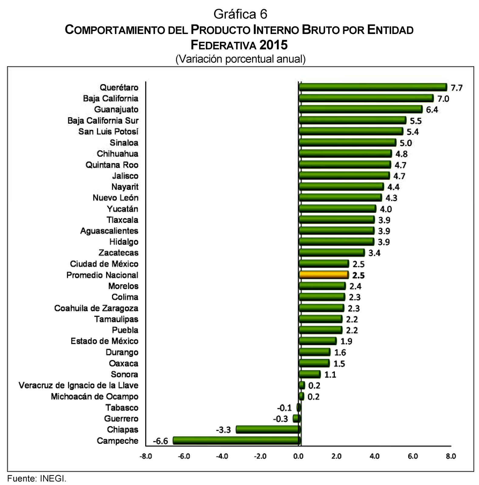 Observatorio Social y Económico de México: Producto Interno Bruto por ...