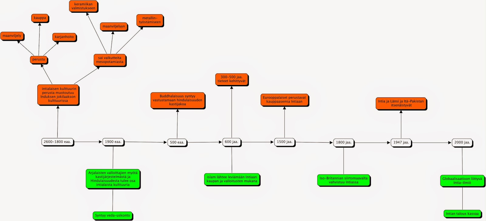 HI6.1 Oskari Rujala: Intian historian aikajana