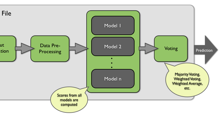 Predictive Analytics, Big Data, Hadoop, PMML: Model Ensemble in PMML