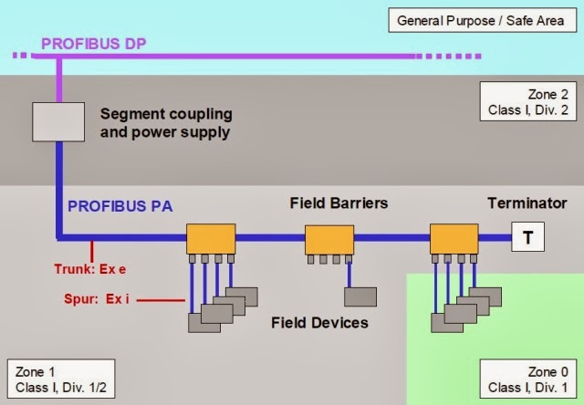 Automation Google: PROFIBUS