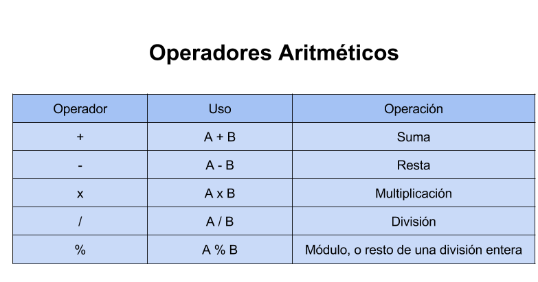 Operaciones Aritmeticas