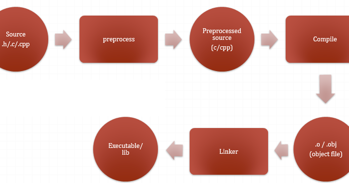 Source compile process trong C++ ~ I'm just a beginner Source compile process trong C++ ~ I'm just a beginner