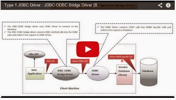 Java Ee Type 1 Jdbc Driver Jdbc Odbc Bridge Driver Bridge Driver