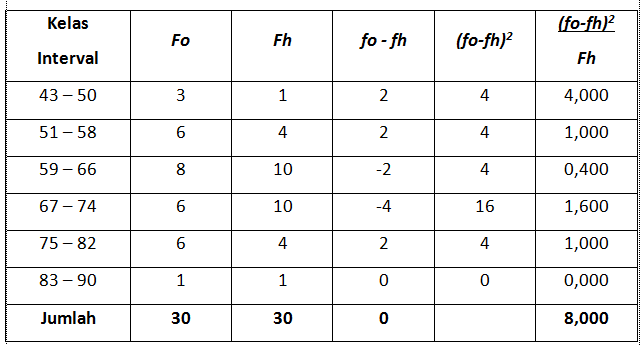 Uji Normalitas - ANSHORI MATOWAKANG