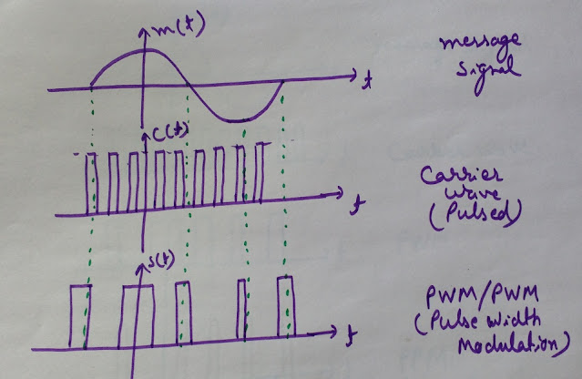 Engineering Made Easy: PULSE MODULATION TECHNIQUES (PAM, PWM, PPM, PCM)