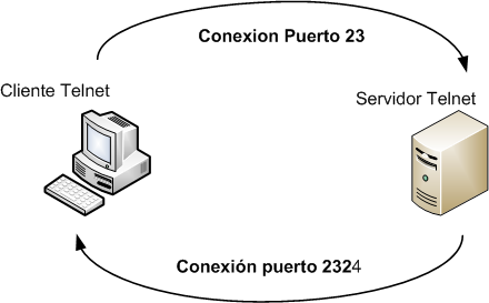Axolotl Technologies: Protocolo Telnet