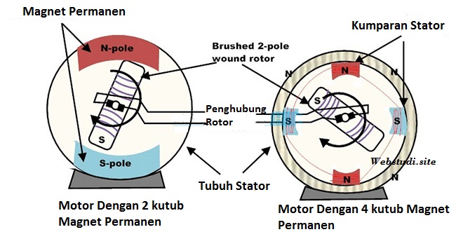 Motor DC - Pengertian, Prinsip Kerja, Jenis & Aplikasi DC Motor - Studi ...