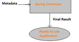 Java Interview Questions and Answers: What is IOC Container in Spring ...