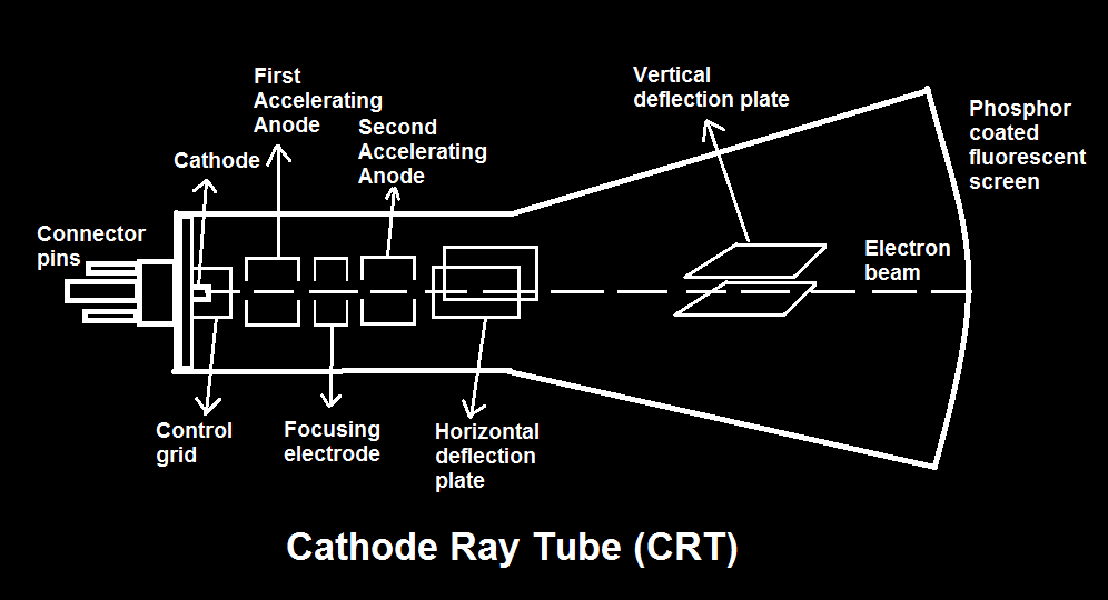 Engineering: Oscilloscope
