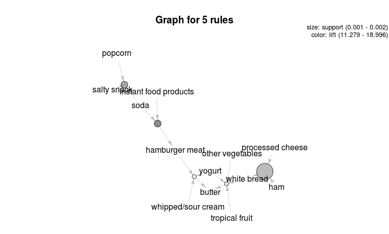 What I Learnt Data And Analytics Working With Association In R Arules And Arulesviz Package