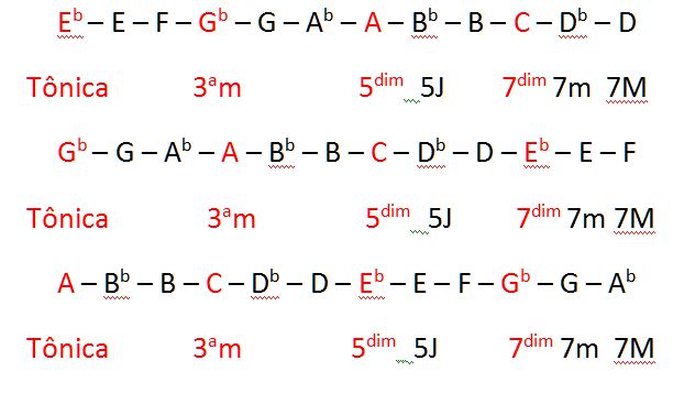Para Musicar: Acordes Diminutos