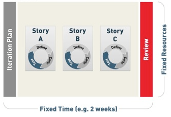 Art of Project Management: Agile Iteration Planning