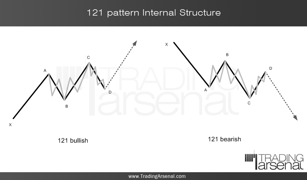 FOREX Harmonic Trading: 121 pattern internal structure in Elliott Wave ...