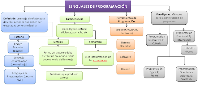 principios básicos de programación : programación