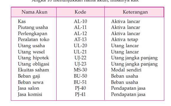 Jelaskan macam-macam Kode akun dan berikan contohnya? | tugas tugas ekonomi