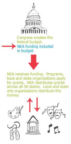 Simply Art Inspired: A Glance at what the National Endowment for the ...