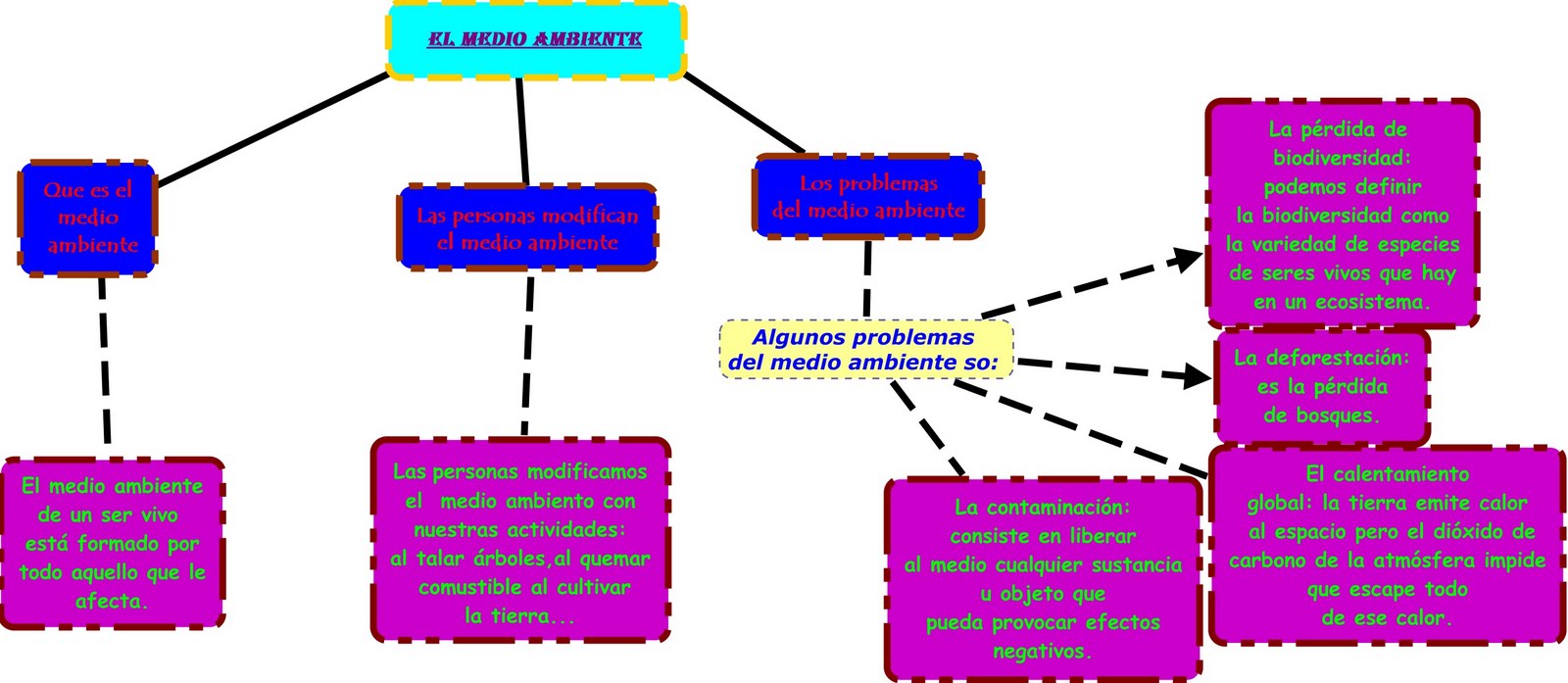 EL MEDIO AMBIENTE | BLOG TERCER CICLO
