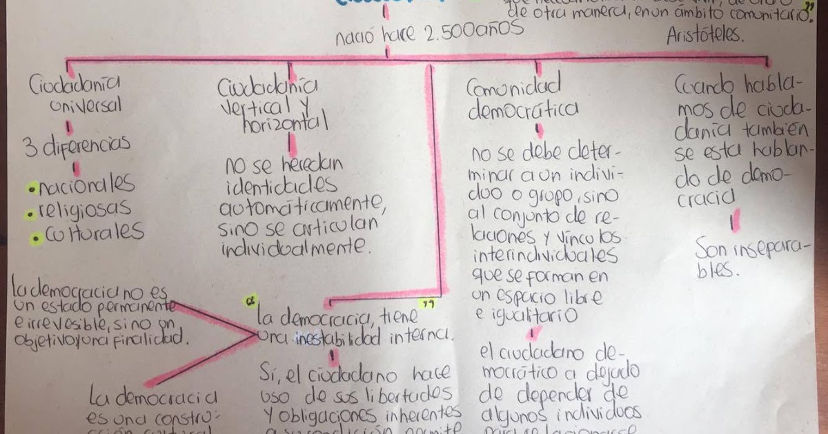 Mapa Conceptual De La Ciudadania | My XXX Hot Girl