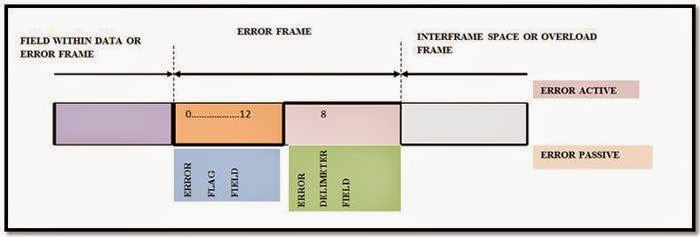 Basics of Automotive Electronics: Controller Area Network (CAN)