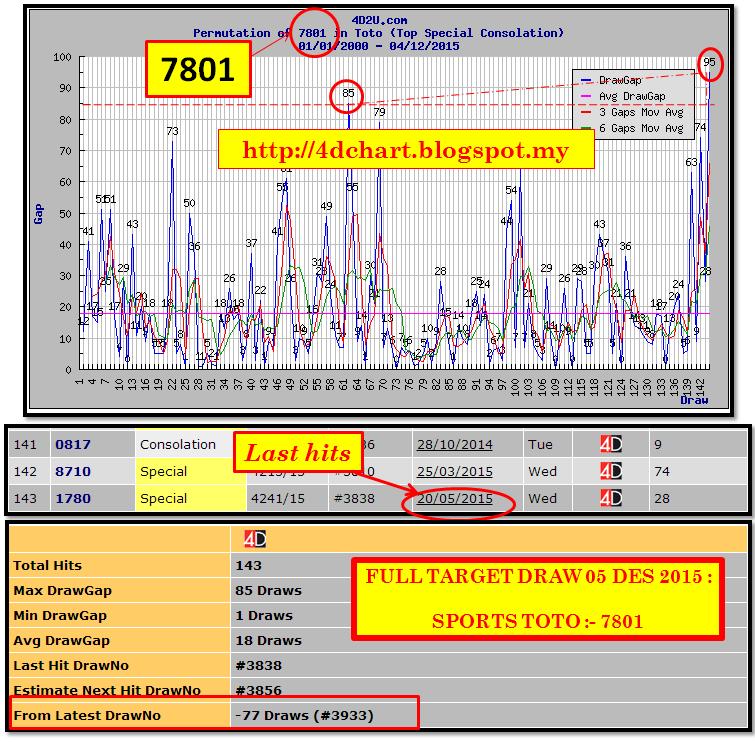 How to make a 4D Graph Analysis