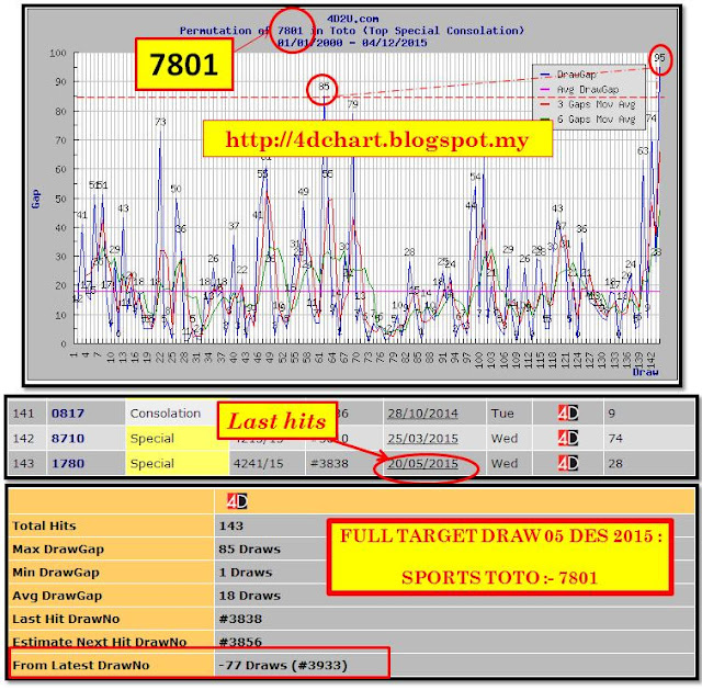 How to make a 4D Graph Analysis