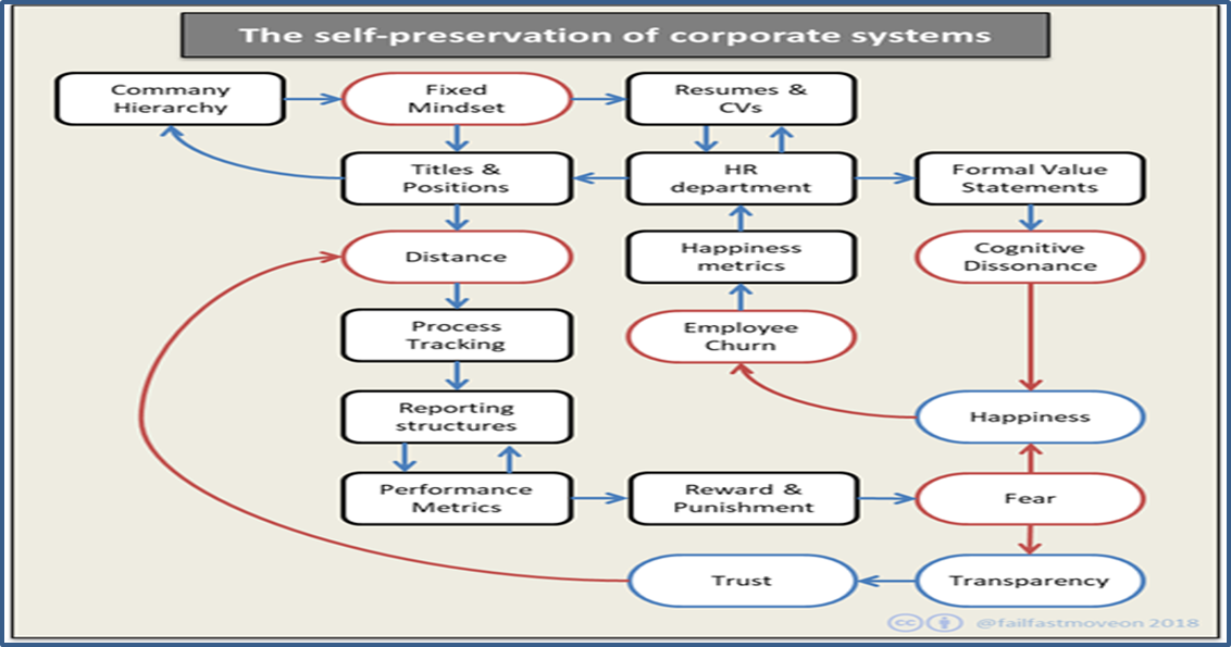 Fail Fast, Move On: The self-preservation of Corporate systems