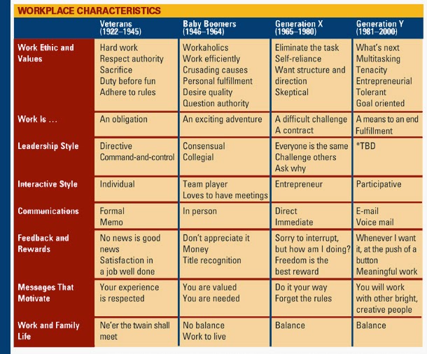 Dhanushka Wijeyekoon : Generation gap and its effect on Organizational ...