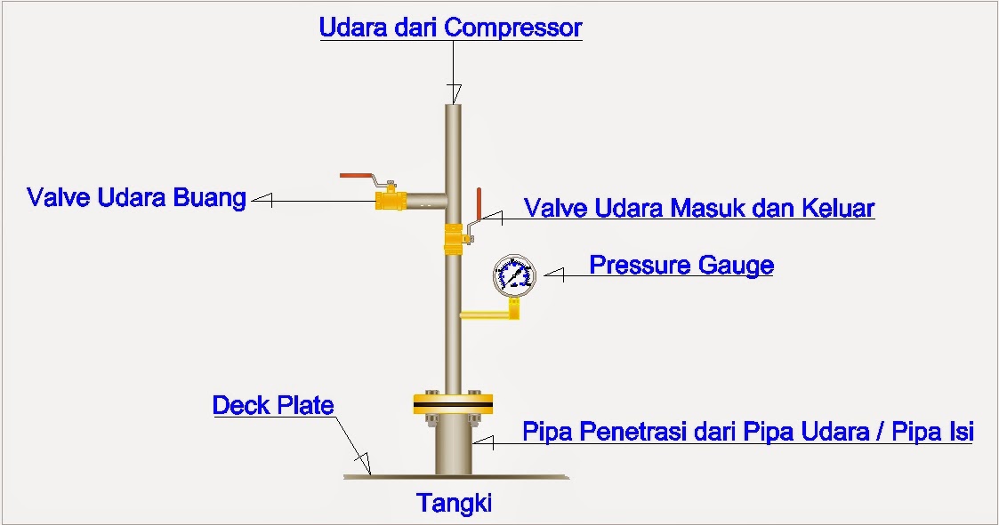 BELAJAR MENGENAI KAPAL: AIR PRESSURE TEST
