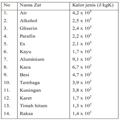 Ahmad subhan's_Blog: Kalor Jenis Benda dan Kapasitas Kalor